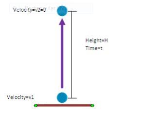 A ball is thrown vertically upward - Equations Derivation