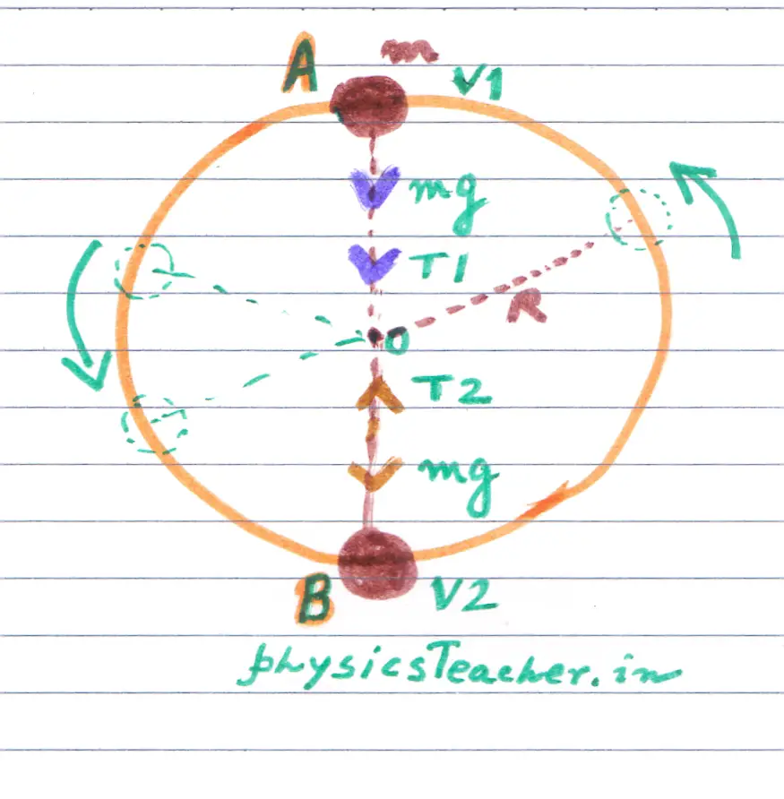 Critical Velocity In Vertical Circular Motion Formula With Derivation