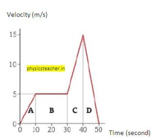 Velocity time graph - Comprehensive Guide with graphs and explanations