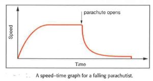 How does Parachute motion happen under gravity and air drag? (physics)