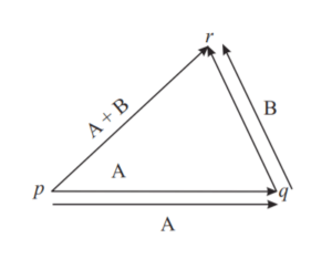 Triangle Law of Vector Addition class 11 - PhysicsTeacher.in