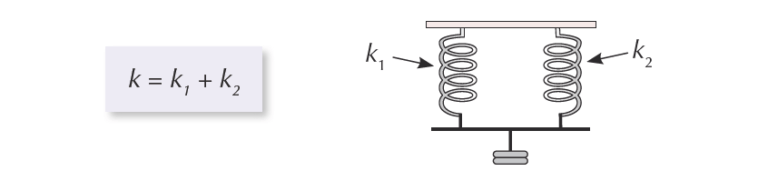 Force constant k when Springs are in series and parallel