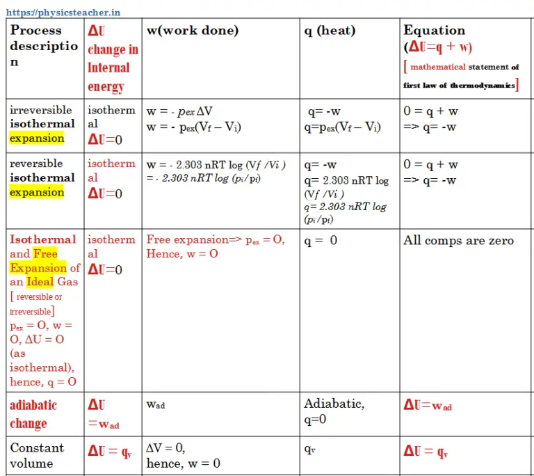 Thermodynamics - class 11 chemistry notes - PhysicsTeacher.in