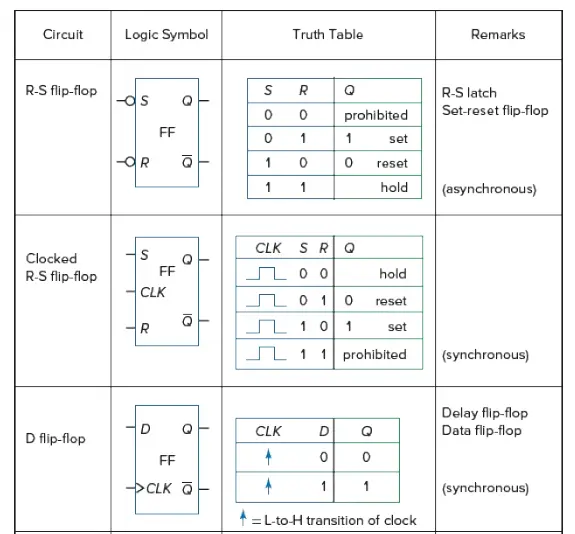 Praxe Pilulka Rytmus Positive Edge Triggered D Flip Flop Truth Table Praxe Pilulka Rytmus Positive Edge Triggered D Flip Flop Truth Table