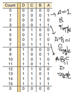 Design steps of 4-bit (MOD-16) synchronous up counter using J-K flip-flop