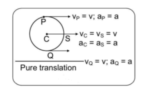 Pure Rotational Motion of rigid bodies - PhysicsTeacher.in