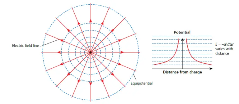Equipotential lines & surfaces in an electric field - PhysicsTeacher.in