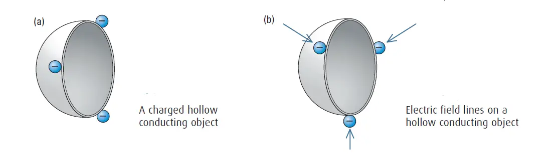 No charge on the inner surface of the hollow object when charged - why?