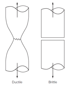 Ductile & Brittle materials beyond elastic limit & their force ...