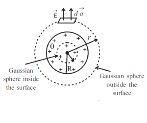 Electric Field due to a Uniformly Charged Spherical Shell & solid sphere