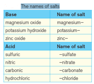 Naming convention of salts | The names of salts - rules - PhysicsTeacher.in