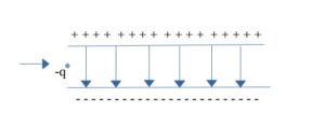 Motion of a charge in the electric field between 2 parallel plates