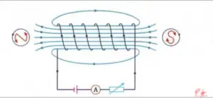 Magnetic field in solenoid - formula, direction - PhysicsTeacher.in