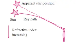 Twinkling of stars and refraction of light - explanation