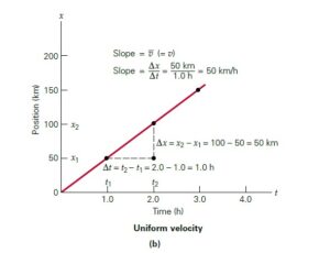Uniform Motion | Uniform Linear Motion - PhysicsTeacher.in